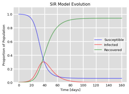 6 Epidemics – Mathematical Ecology and Epidemiology